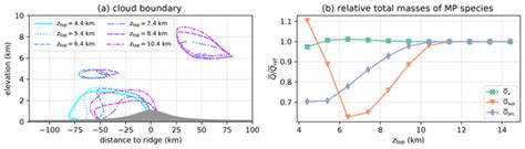 GMD Relations A Process Based Evaluation Of The Intermediate Complexity Atmospheric Research
