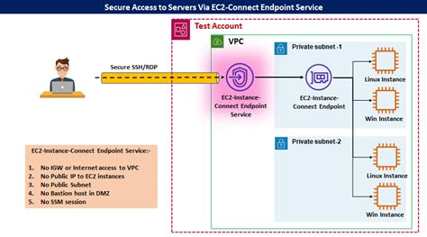 Understanding Aws Instance Connect End Point Dev Community