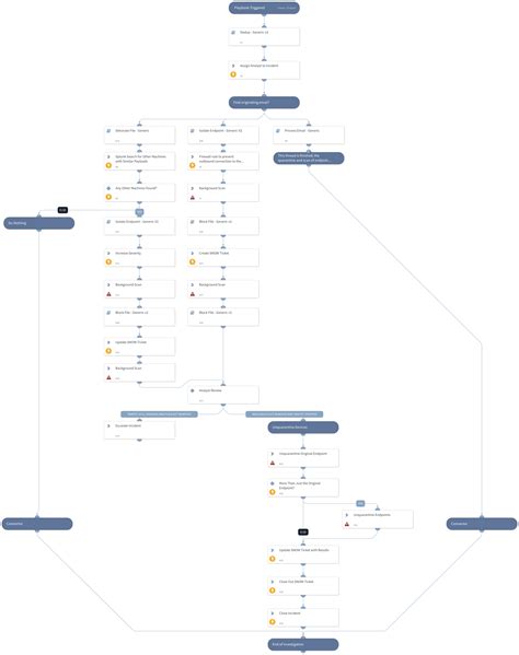 Powershell Payload Response Cortex Xsoar