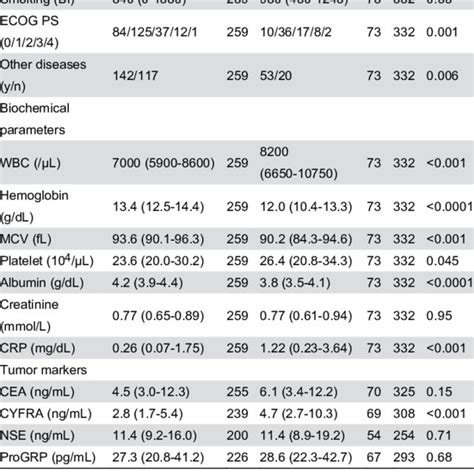 Rdw Levels In Lung Cancer Patients According To Stage A Rdw Levels