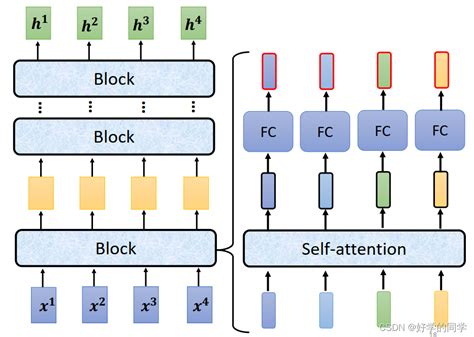 李宏毅2021春季机器学习课程视频笔记14 Transformertransformer Ligongyi Csdn博客