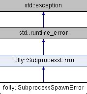 Proxygen Folly SubprocessSpawnError Class Reference