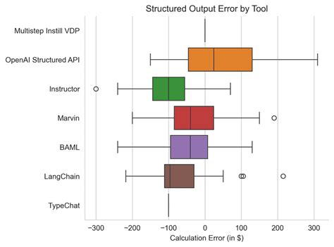 The Best Way To Generate Structured Output From Llms Instill Ai