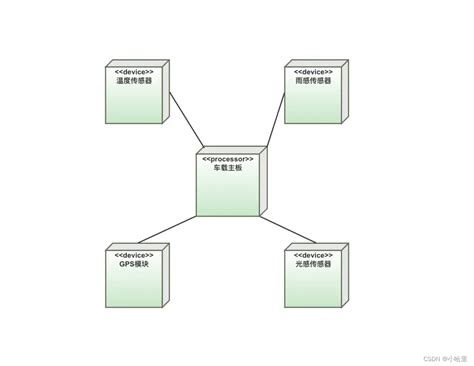 【软件工程】建模工具之开发各阶段绘图——uml20常用图实践技巧(功能用例图、静态类图、动态序列图and状态图and活动图)功能模块用uml拿个图 【软件工程】建模工具之开发各阶段绘图——uml20常用图实践技巧(功能用例图、静态类图、动态序列图and状态图and活动图)功能模块用uml拿个图