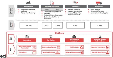 Eci Software Expanding Erp For Smb Growth Tec