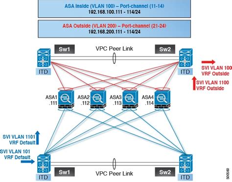 Cisco Nexus 9000 Series Nx Os Intelligent Traffic Director