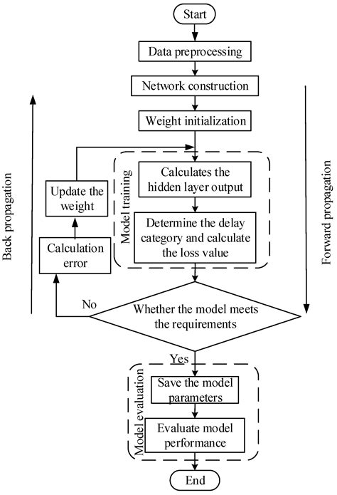 entropy free full text flight delay regression prediction model