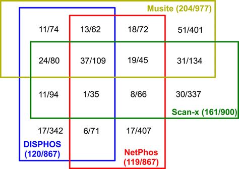 Prediction Consistency Among Different Tools At Specificity Around 95 Download Scientific