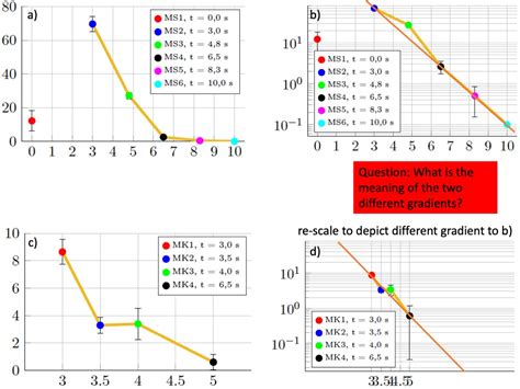 Meaning Of The Slopegradient Of An Exponential Function Displayed On A