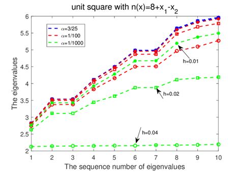 The Numerical Performance By Morley Element For Transmission Eigenvalue Download Scientific