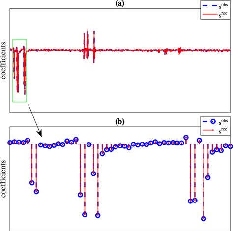 coefficients of wavelet decomposed strain gauge signal in fig 9a using