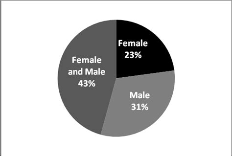The Most Popular Methods Of Sex Determination In Plants Based On The Download Scientific