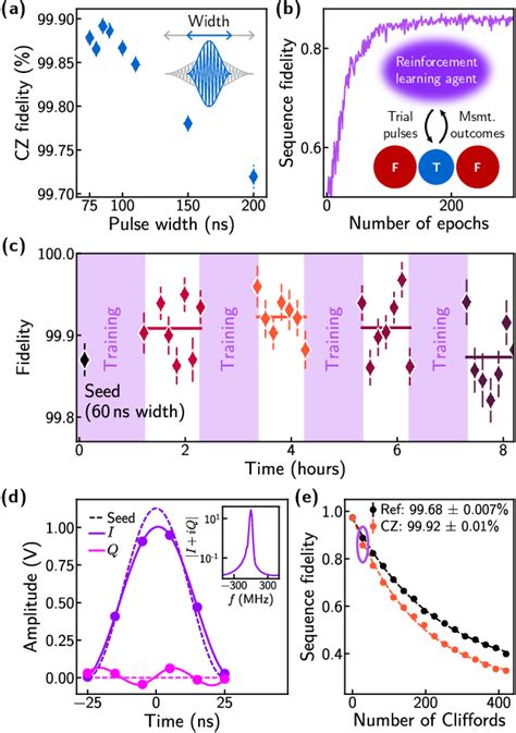 Figure 5 From High Fidelity Frequency Flexible Two Qubit Fluxonium Gates With A Transmon