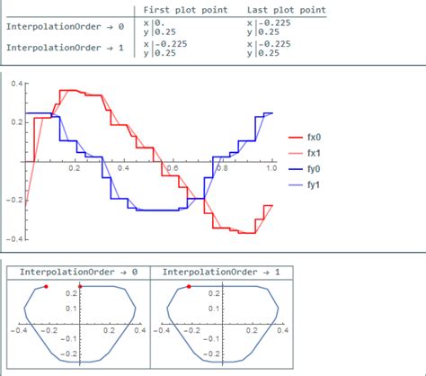 List Manipulation Zero Order Interpolation Not Going Fully Around List Manipulation Zero Order Interpolation Not Going Fully Around