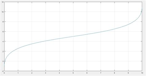 how to find the inflection in the matlab h2 1 h1