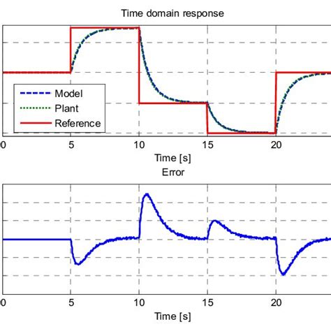 Incremental Form Of The Discrete Pid Controller In Addition To The Pid