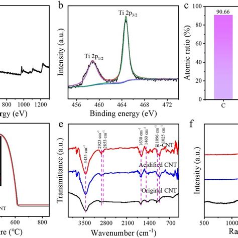 A Xrd Patterns Of The Cntpe Nanocomposite Pe And Cnt B Xrd