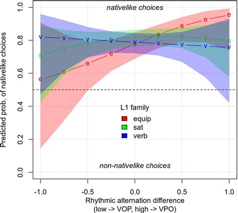 Figure 7 From Particle Placement In Learner Language Semantic Scholar