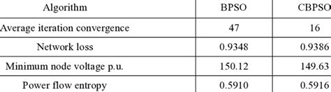 Comparison Of Algorithm Convergence Download Scientific Diagram