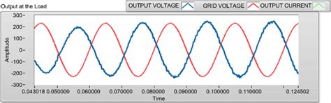 Grid Voltage And Inverter Output Voltage Download Scientific Diagram