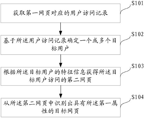 Webpage Identification Method And Device Eureka Patsnap