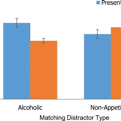 Two Way Interaction Between Distractor Type And Target Presence Download Scientific Diagram
