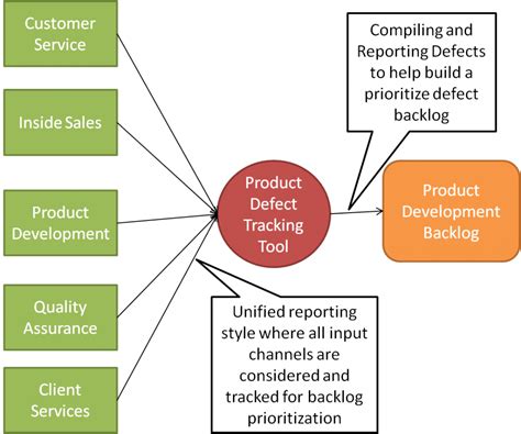 Why Having A Unified Defect Tracking Process Matters Openview Blog