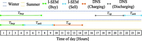 Proposed Bess Operation Framework For Stacked Services Dns I Sem Download Scientific Diagram