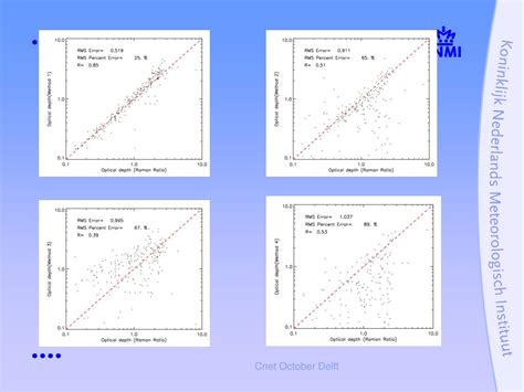 Ppt Comparing Various Lidar Radar Inversion Strategies Using Raman Lidar Data Part Ii