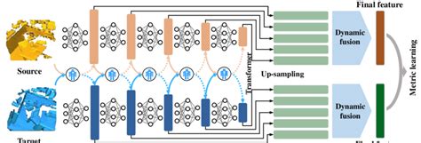 Illustration Of Our Proposed Edfnet Architecture Given Two Point