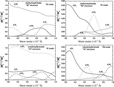 The Squared Optical Transition Matrix Elements For Te And Tm Modes Of Download Scientific