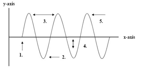 Waves Flashcards Quizlet