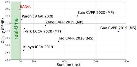 Performance Comparison On The Gopro Test Dataset In Terms Of Deblurring Download Scientific