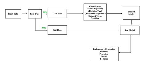 Typical Workflow For Building A Machine Learning Model
