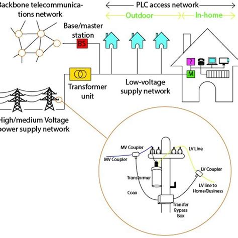 Structure Of Power Line Communication Network Download Scientific Diagram