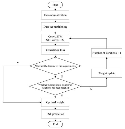 Remote Sensing Free Full Text Prediction Of Sea Surface Temperature In The South China Sea