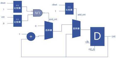 Verilog转电路图 Csdn博客