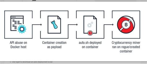 趨勢：駭客透過曝露在外的docker Engine Api來部署挖礦程式 Ithome