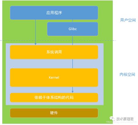 计算机原理 Linux内核体系结构 Csdn博客