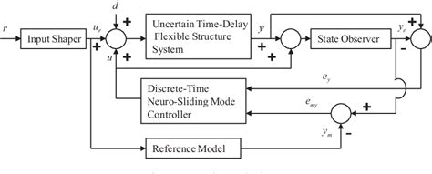 figure 1 from discrete time dynamic output feedback input shaping