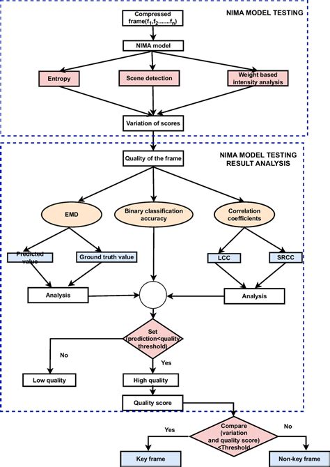 Performance Analysis Of The Nima Model On The Test Data Set Using