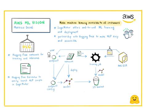 how aws and hugging face enable nlp venugopal adep posted on the