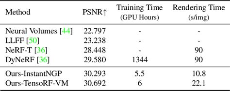 Table 1 From Nerfplayer A Streamable Dynamic Scene Representation With