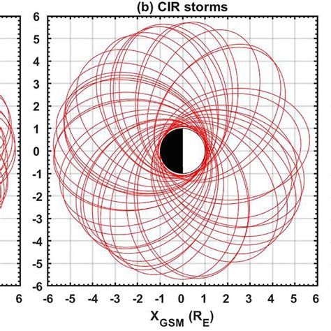 Statistical Distribution Of R1 ≥ 2 Occurrences The Cir‐driven Storms Download Scientific