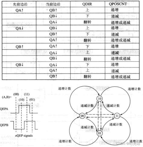 Dsp Eqep正交编码 源码巴士