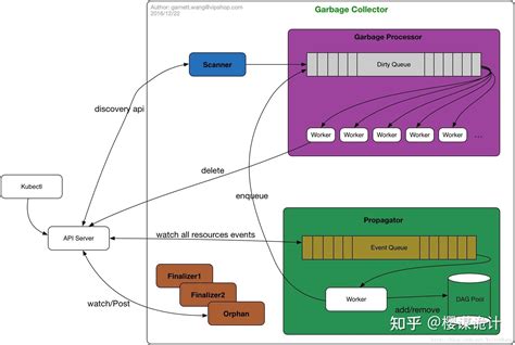 [kubernetes] 垃圾回收机制详解 知乎