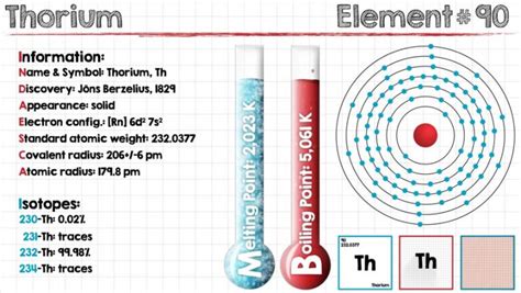Thorium Electron Configuration Th With Orbital Diagram