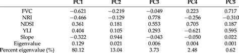 Eigenvector Of Covariance Matrix And Related Eigenvalue Of Each Download Table