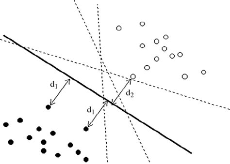 Optimal Separating Hyper Plane Download Scientific Diagram