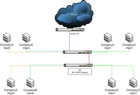 Qinq Breaking Out In The Isp Cisco Community
